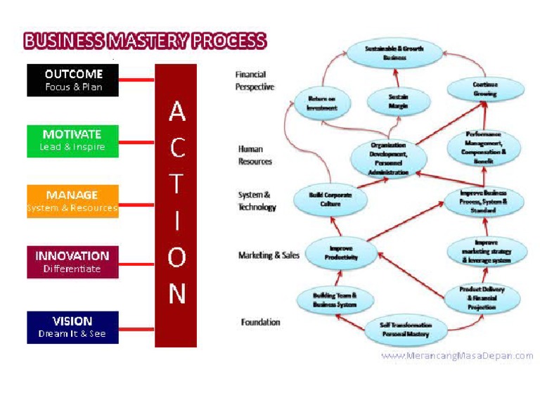 Business Mastery | PDF