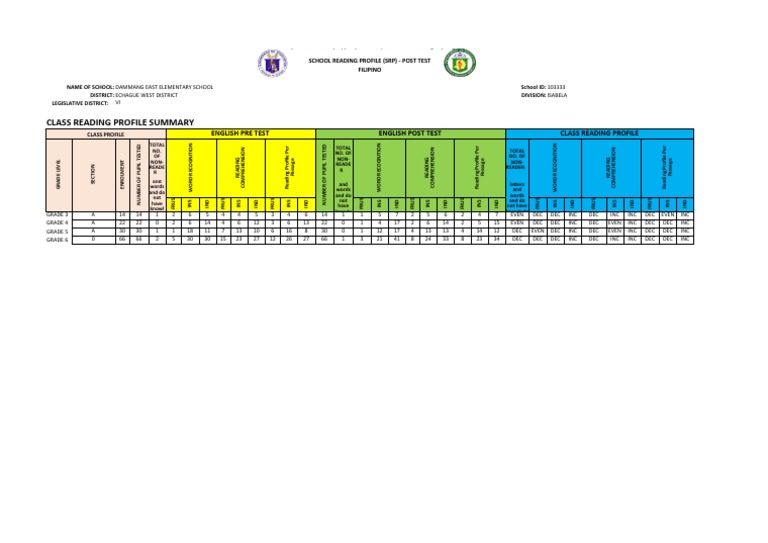Class Reading Profile Summary: Schools Division Office of Isabela | PDF | Learning To Read ...