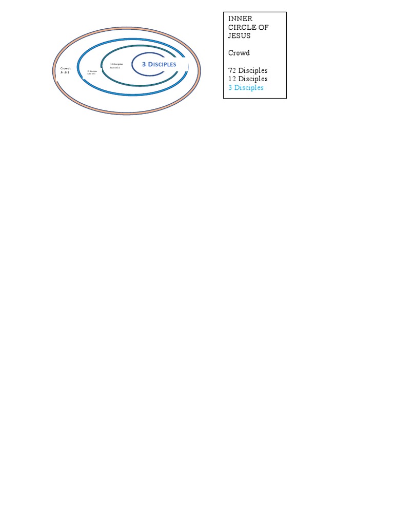 Inner Circle of Jesus | PDF