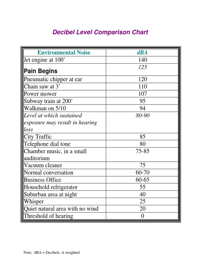 Decibel Level Comparison Chart: Environmental Noise | PDF