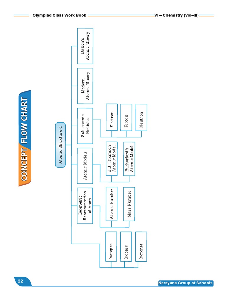 Narayana Chemistry Olympiad Workbook | PDF | Atomic Nucleus | Atoms