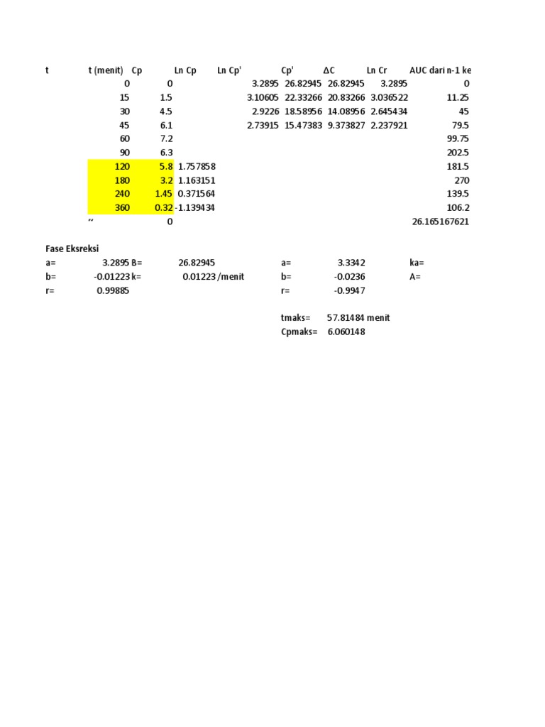 Perhitungan Parameter Bioavailabilitas | PDF