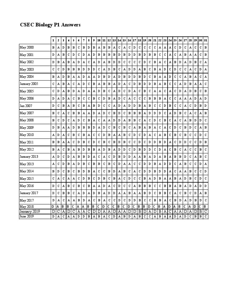 CSEC Biology P1 Answers 2000-2019 | PDF