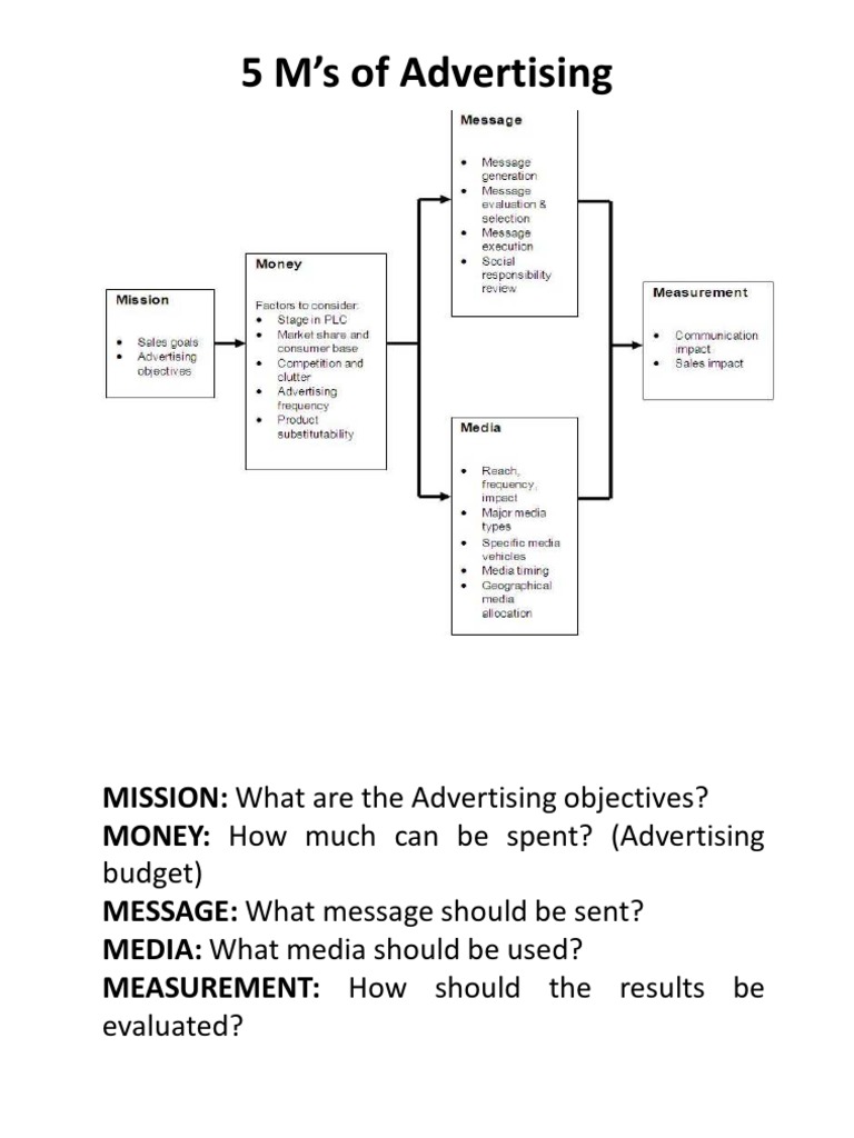 5 M's | PDF | Advertising | Brand