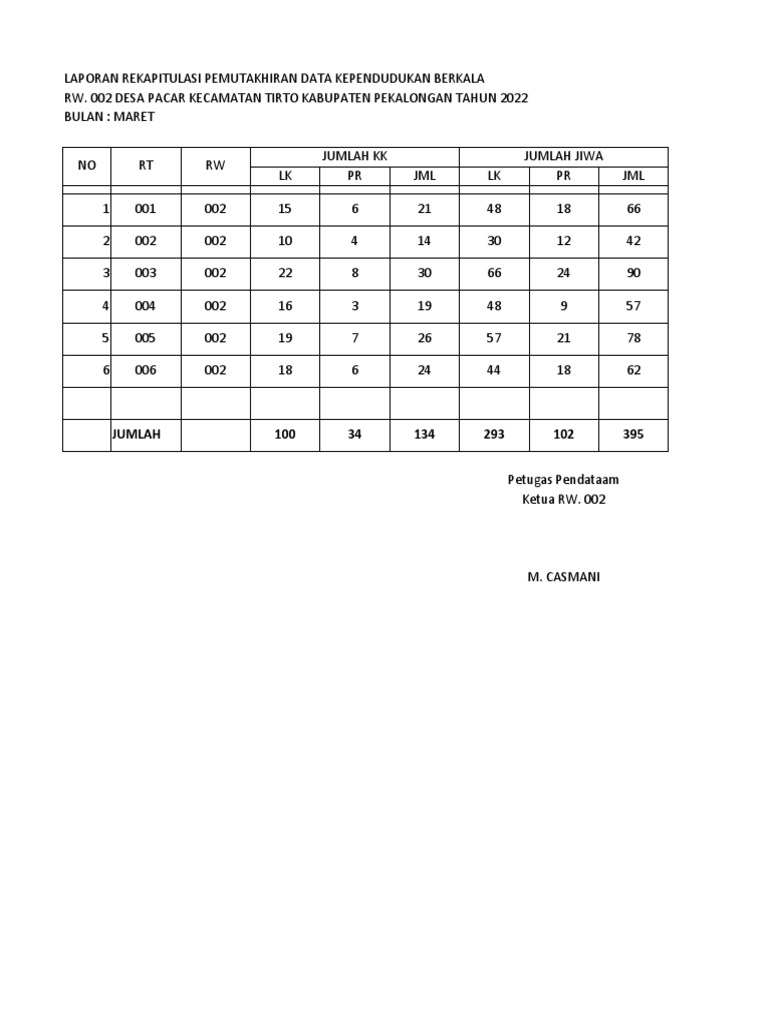 Format Dan Contoh Pengisian Laporan Pemutakhiran Data Kependudukan ...