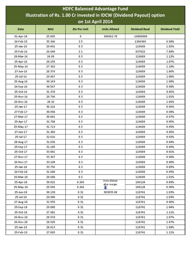 HDFC Balanced Advantage Fund Dividend History | PDF | Equity Securities ...