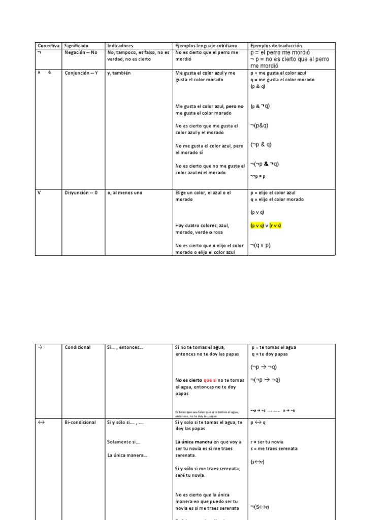 Tabla de conectivas lógicas | PDF | Lógica matemática | Gramática