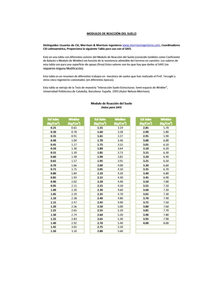 Modulo de Reaccion Safe | PDF