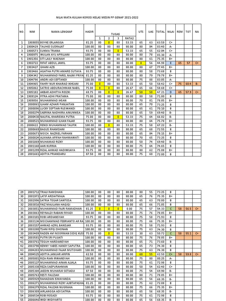 Nilai Korosi & Pelapisan Logam Mesin PP UPI Genap 2021-2022 | PDF