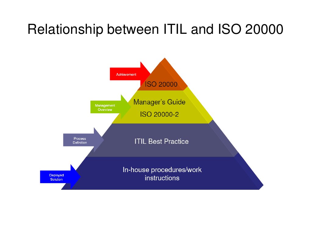 Itil Iso20000 | PDF | Itil | It Service Management