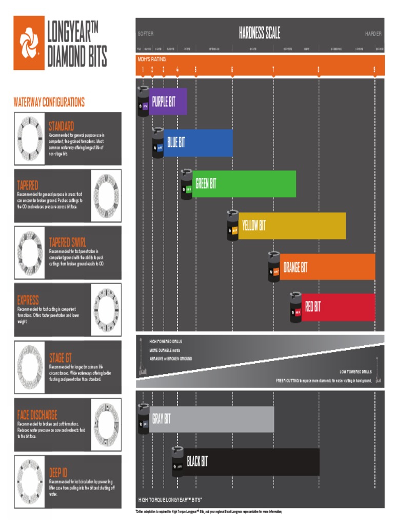 Bit Charts 2021 V10D | PDF | Diamond | Minerals
