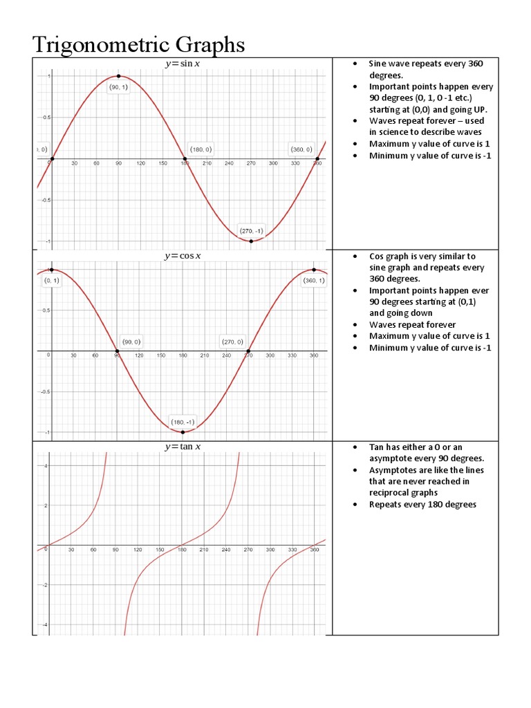Trigonometric Graphs and Transformations | PDF | Trigonometric ...