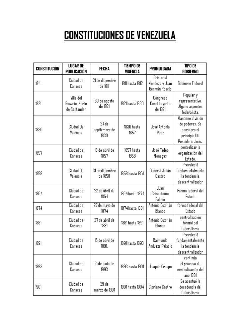 Constituciones de Venezuela | PDF | América del Sur | Venezuela