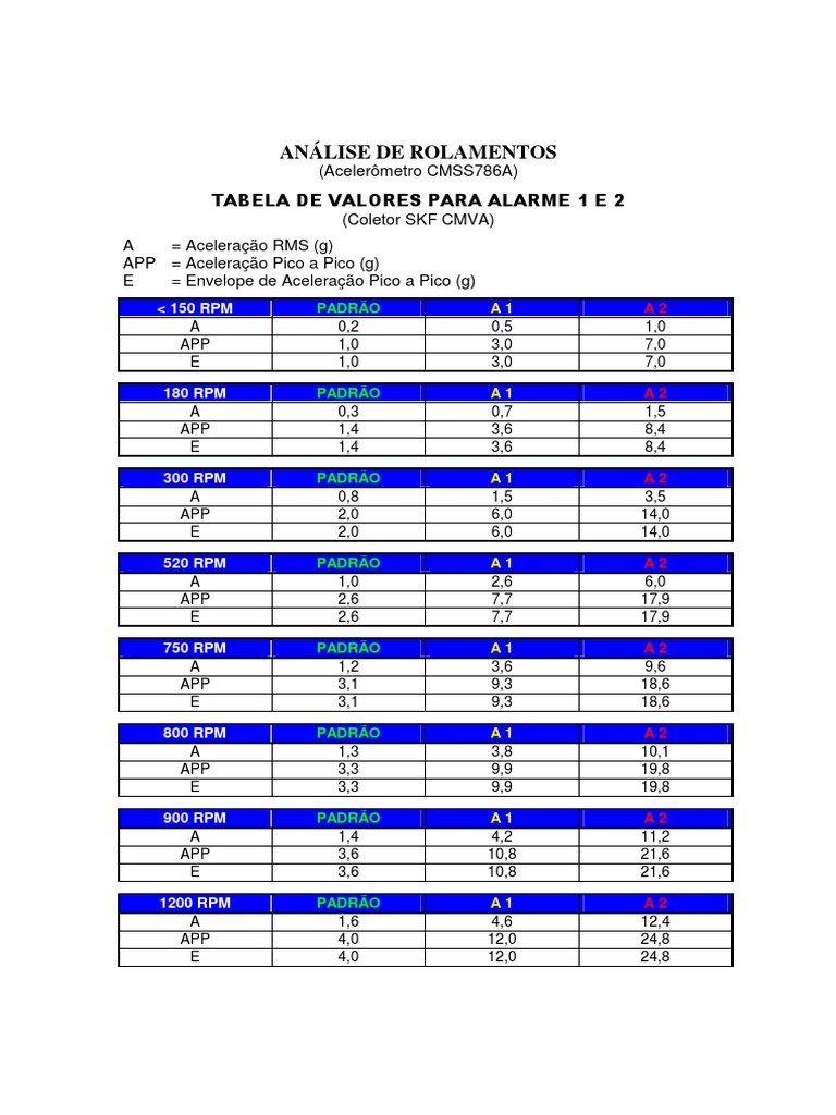 Análise de Rolamentos: Tabela de Valores para Alarme 1 E 2 | PDF ...