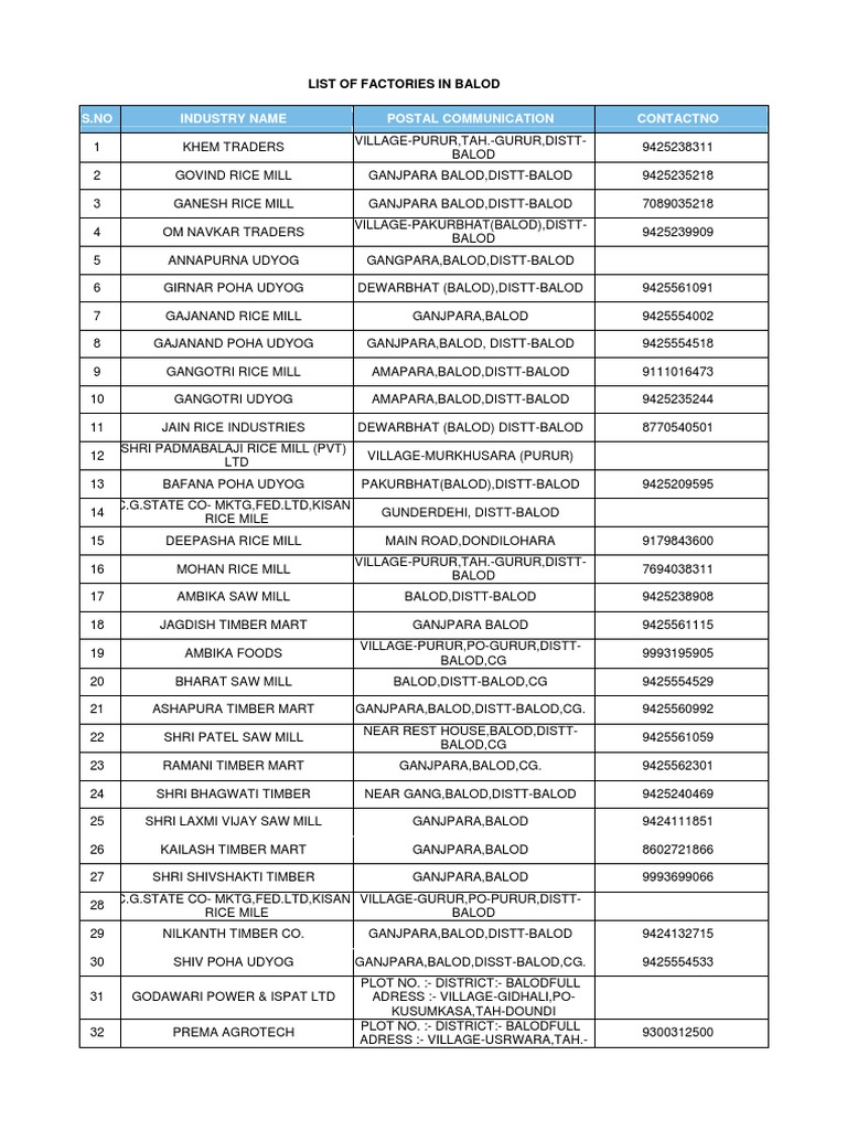 Balod Factories List | PDF | Cereals | Rice