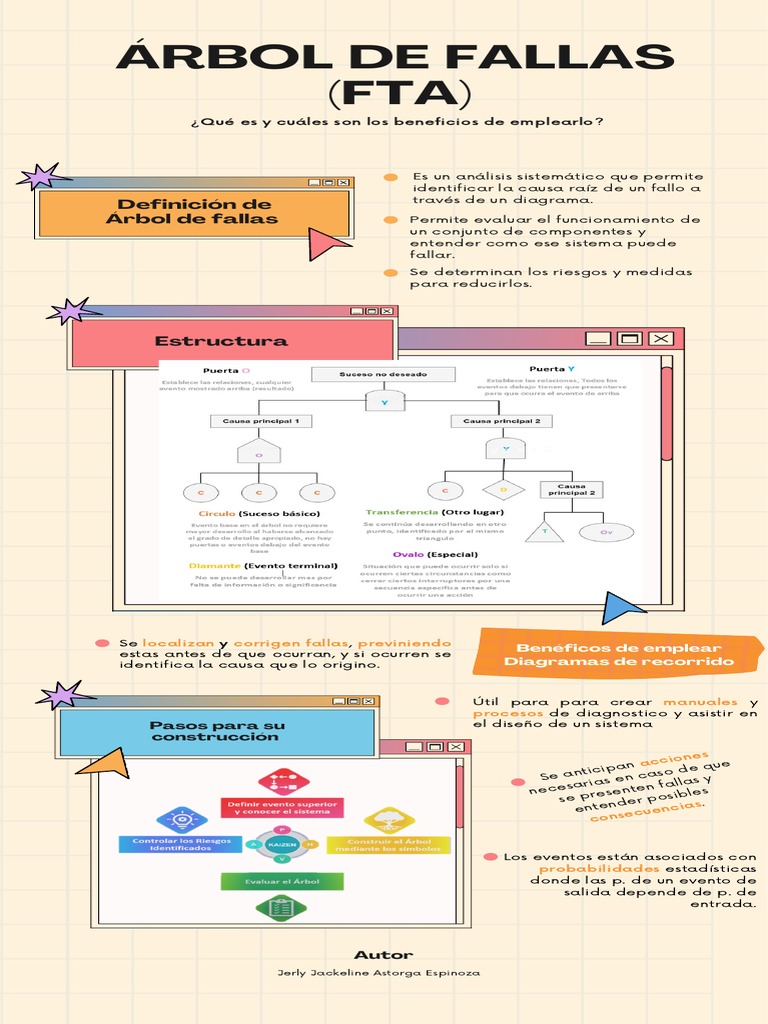 Infografia Arbol de Fallas | PDF | Ciencia de sistemas | Informática