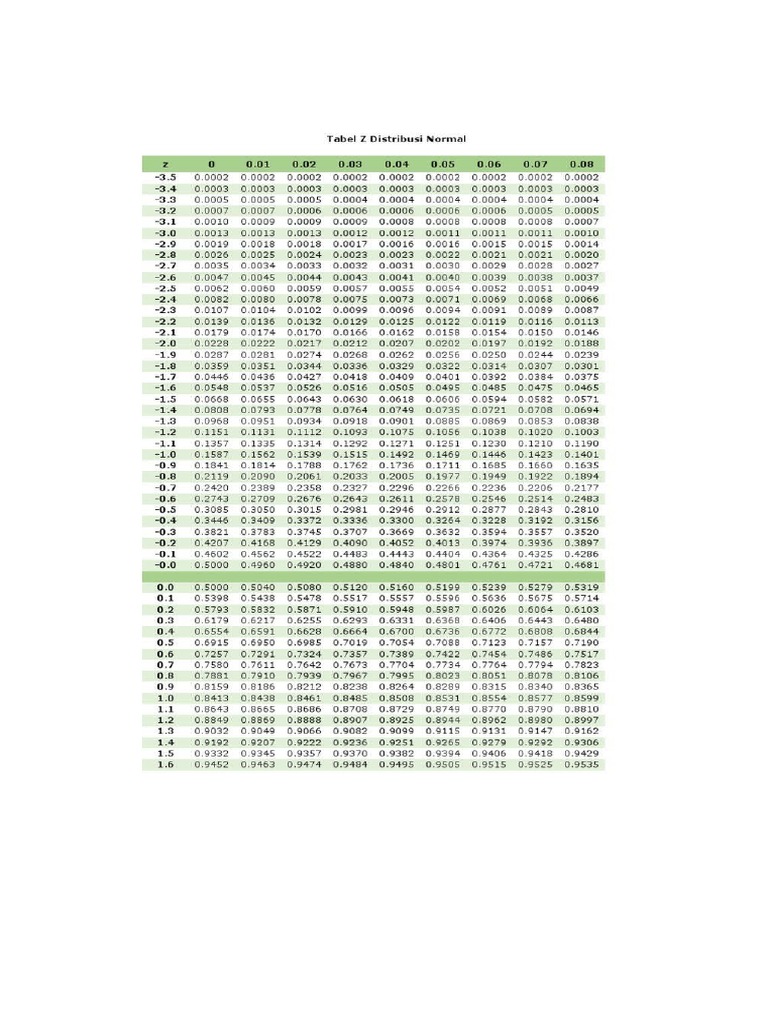 Tabel Z | PDF