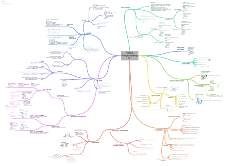 Pascal Programming 101 | PDF | Subroutine | Parameter (Computer ...