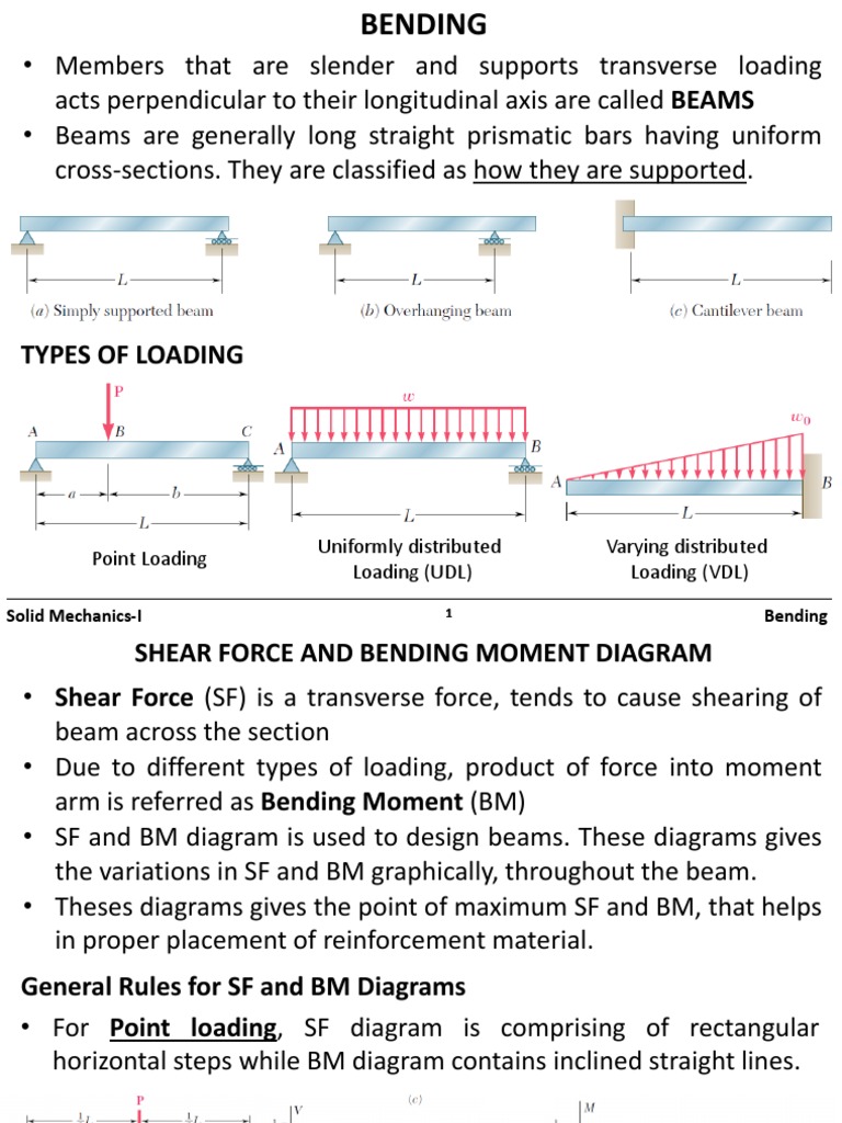 Types of Loading: Point Loading Uniformly Distributed Loading (UDL ...