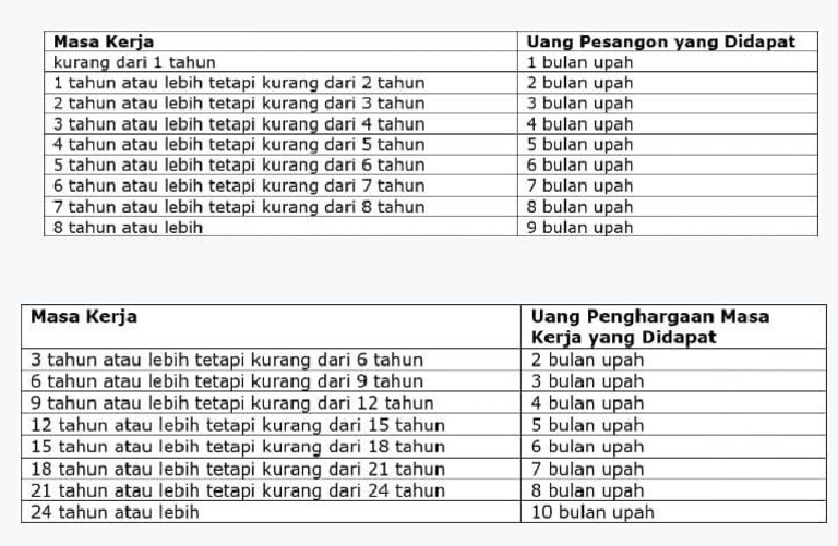 Tabel Pesangon Dan Penghargaan Masa Kerja (PP35 TH 2021) | PDF