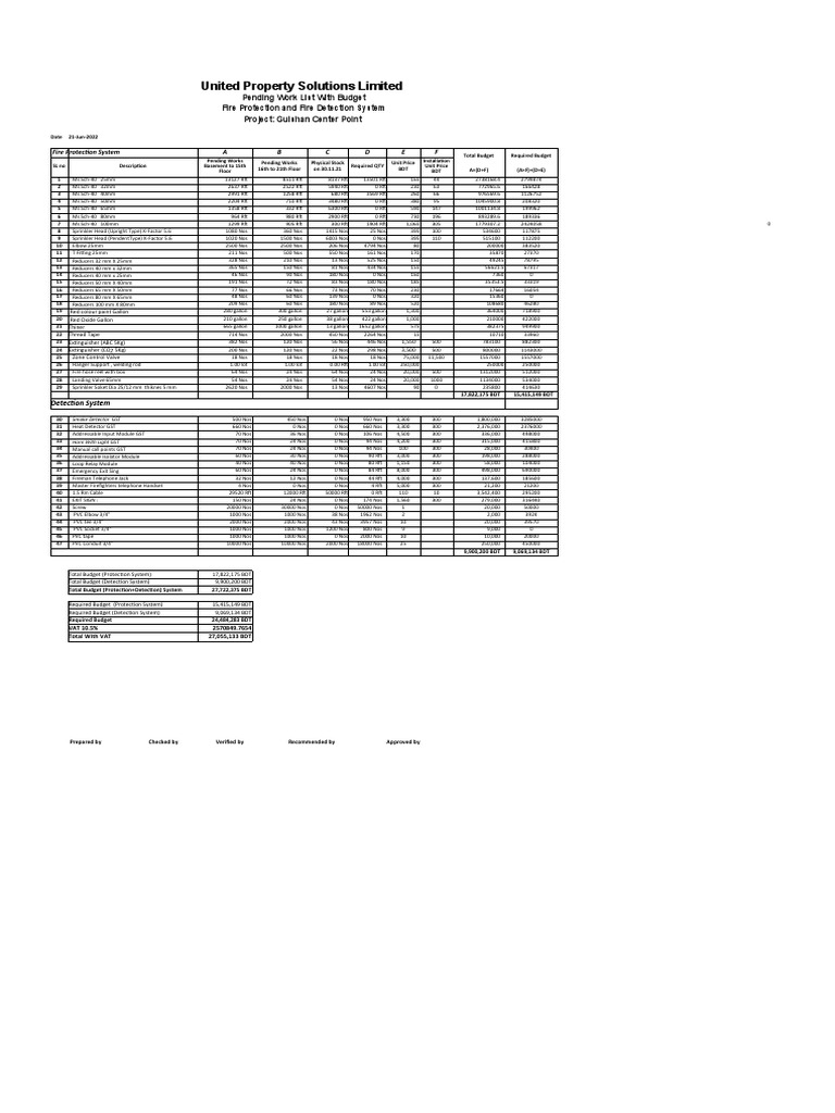 Pending Work List With Budget2 | PDF | Safety | Building Engineering