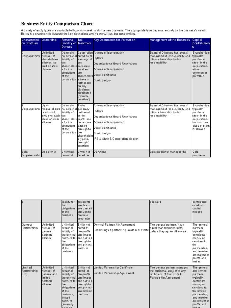 Business Entity Comparison Overview | PDF | Partnership | Limited ...