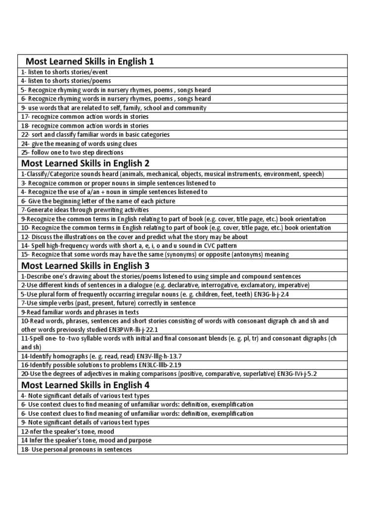Most Learned & Least | PDF | English Language | Word