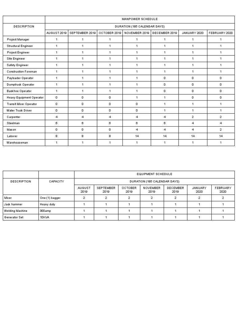 Construction Manpower and Equipment Schedule | PDF | Transport ...