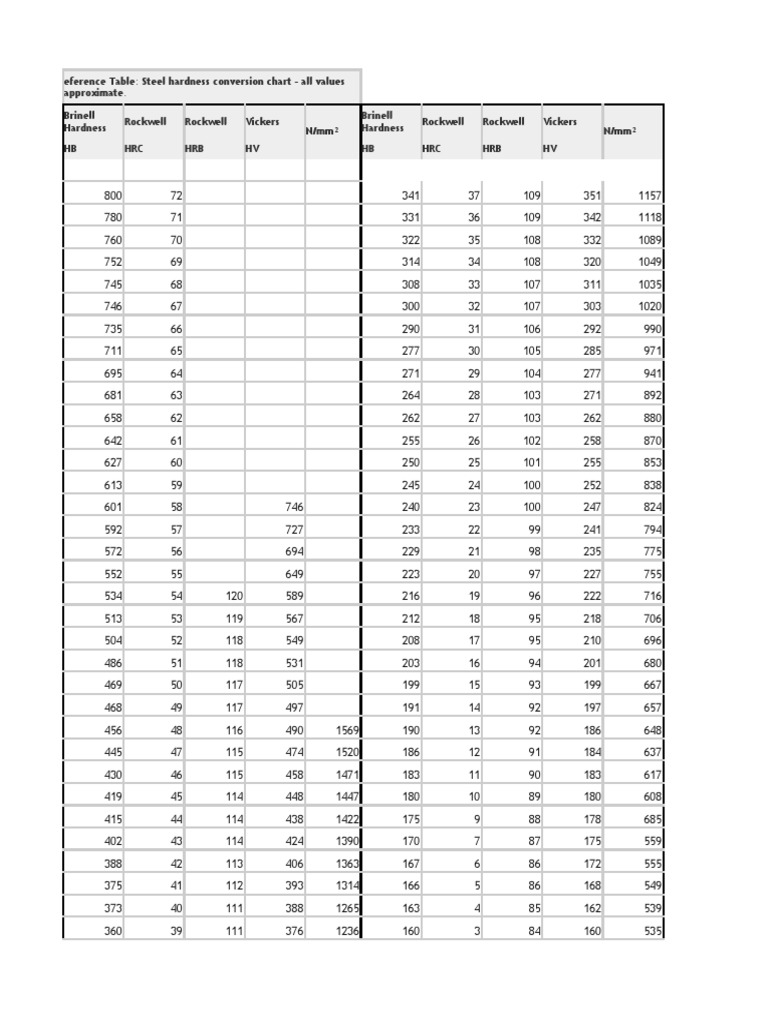 Eference Table: Steel Hardness Conversion Chart - All Values ...