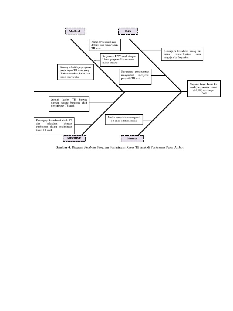 Analisis Fishbone Penjaringan TB Anak | PDF | Kesehatan Holistik