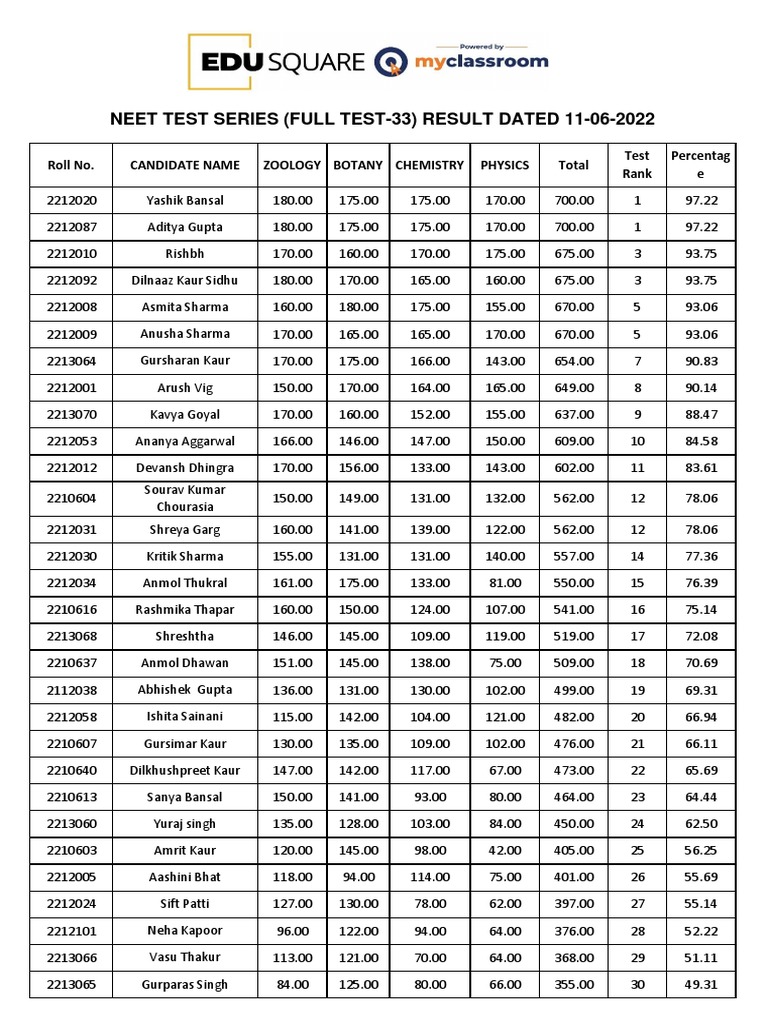 NEET Test Series (Full Test-33) - 11!06!22 | PDF