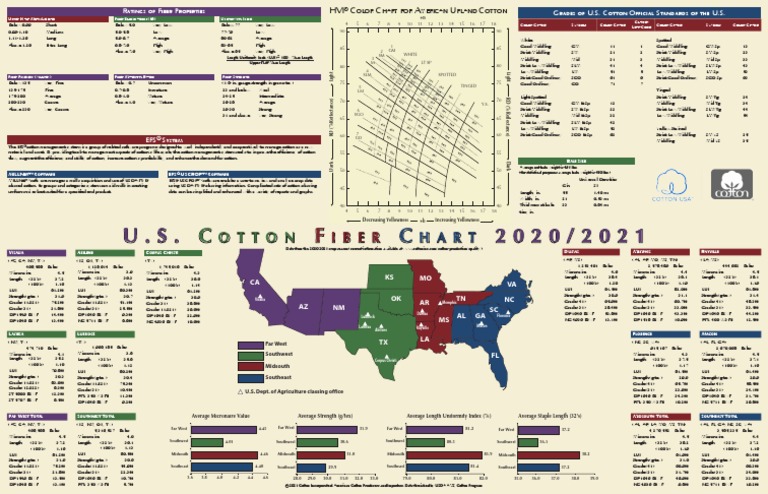 Cotton-Fiber-Chart-Eng_21 | PDF | Materials | Fibers