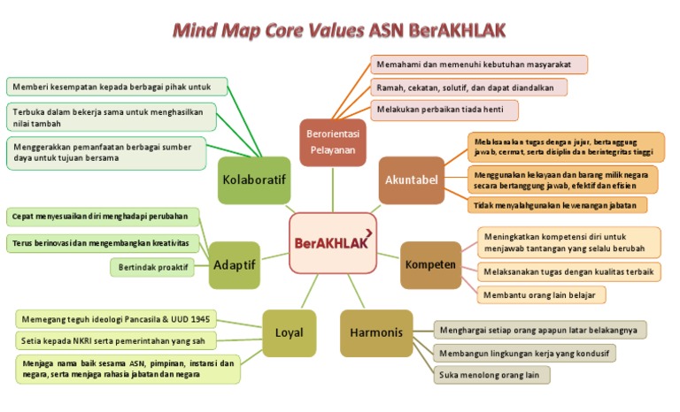 Core Values ASN BerAKHLAK | PDF