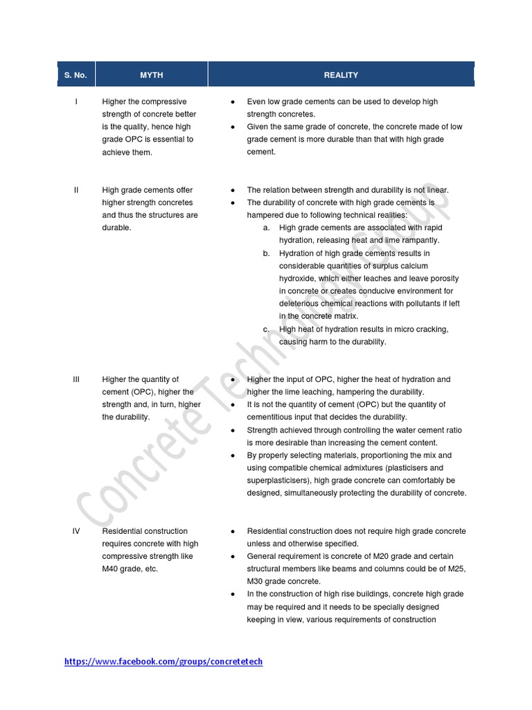 Concrete Myth and Reality | PDF | Concrete | Cement