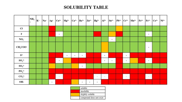 Solubility Table: NH K Na Ag Cu MG Ca Ba ZN HG Al SN PB CR MN Fe Fe Co ...