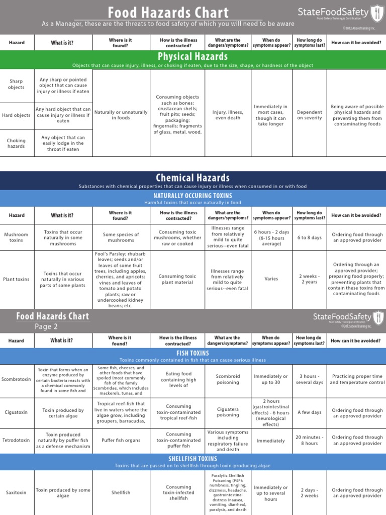 Food Hazard Chart | PDF | Foods | Foodborne Illness