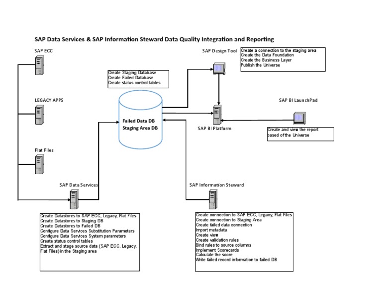SAP Data Services & SAP Information Steward Data Quality Integration ...