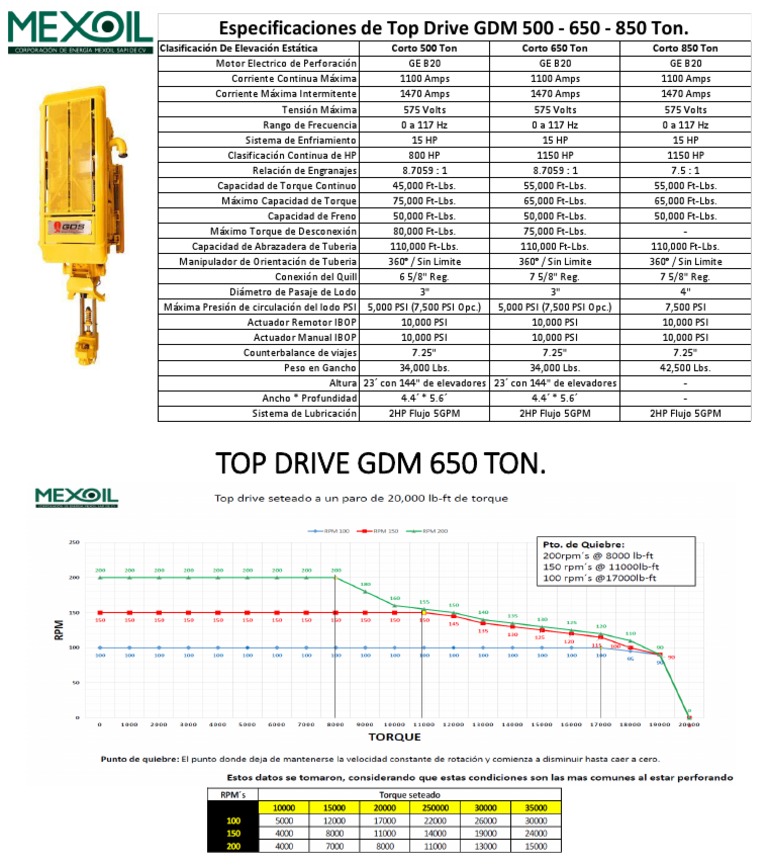 Top Drive GDM 500 - 650 - 850 Ton | PDF | Cantidades fisicas | Cantidad