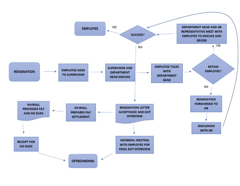Employee Offboarding Process Flowchart | PDF