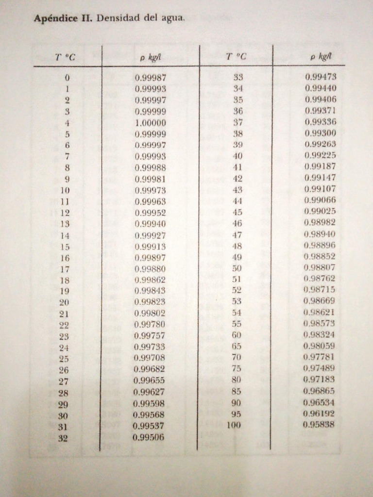 Densidad y Viscosidad Del Agua Tablas | PDF