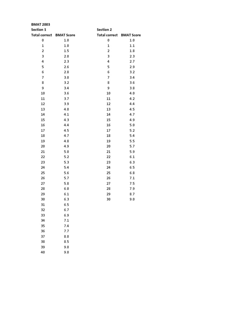 BMAT 2003 Section 1 Section 2 Total Correct BMAT Score Total Correct BMAT Score | PDF ...