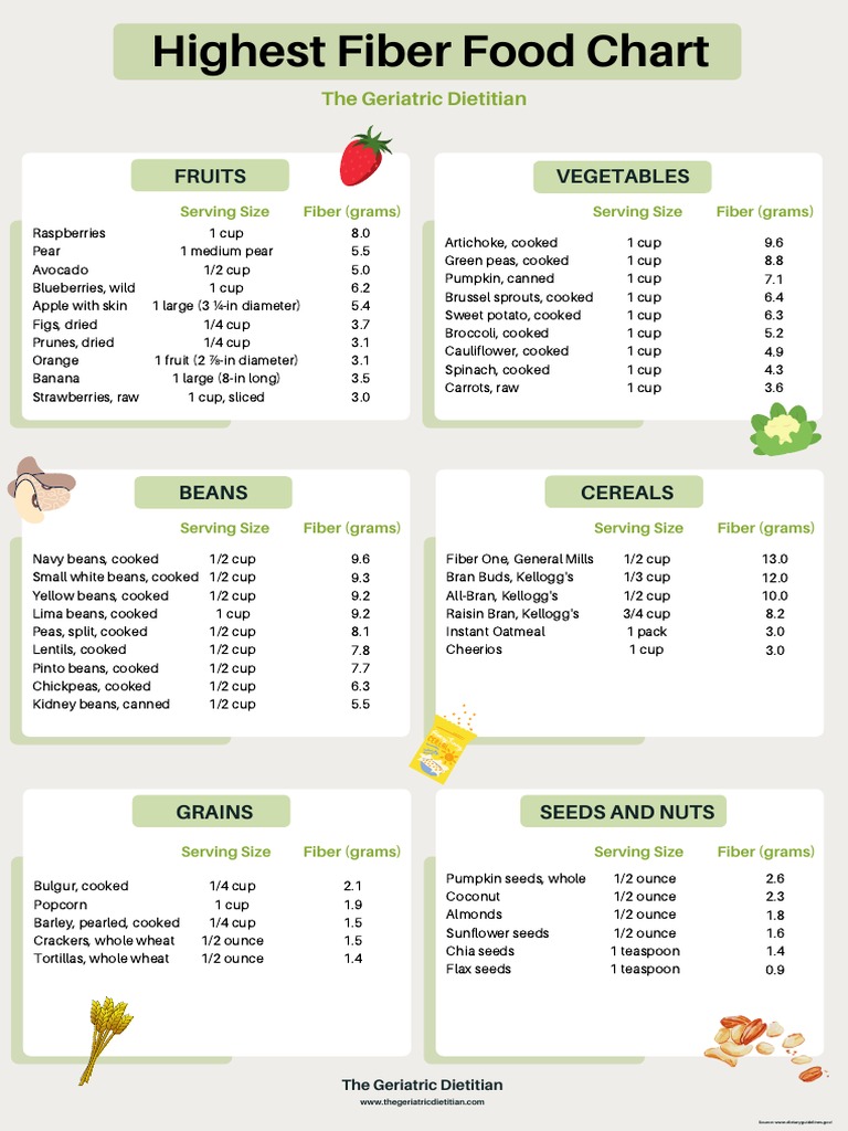 High Fiber Food Chart | PDF | Bean | Legume