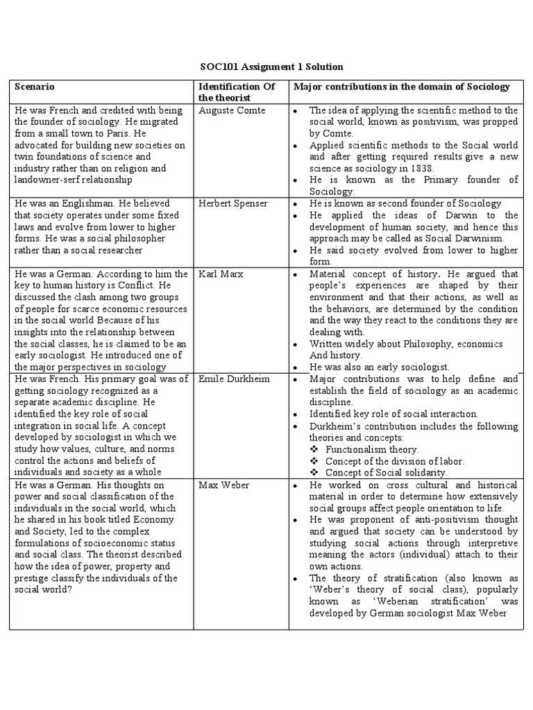 SOC101 Assignment 1 Solution | PDF | Sociology | Max Weber