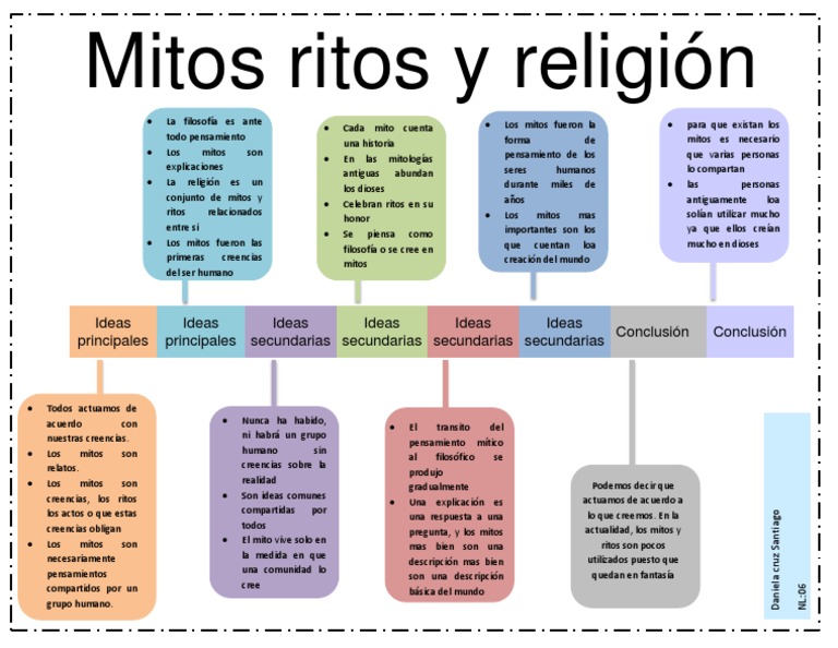 Mitos Ritos y Religión | PDF | Creencia religiosa y doctrina | Teorías ...