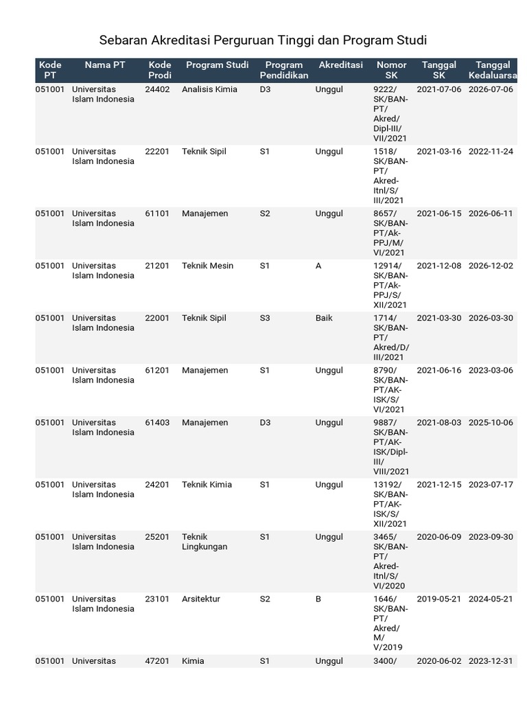 Sebaran Akreditasi Perguruan Tinggi Dan Program Studi | PDF