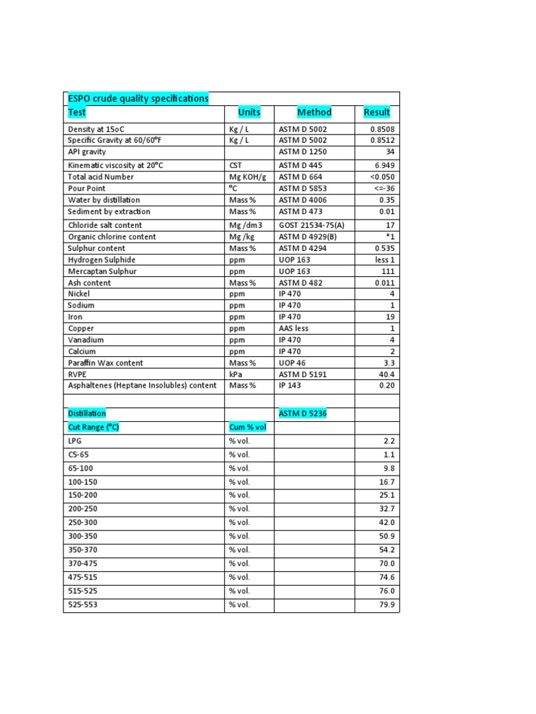 ESPO Crude Quality Specifications - Tab Form | PDF | Chemistry | Chemical Substances