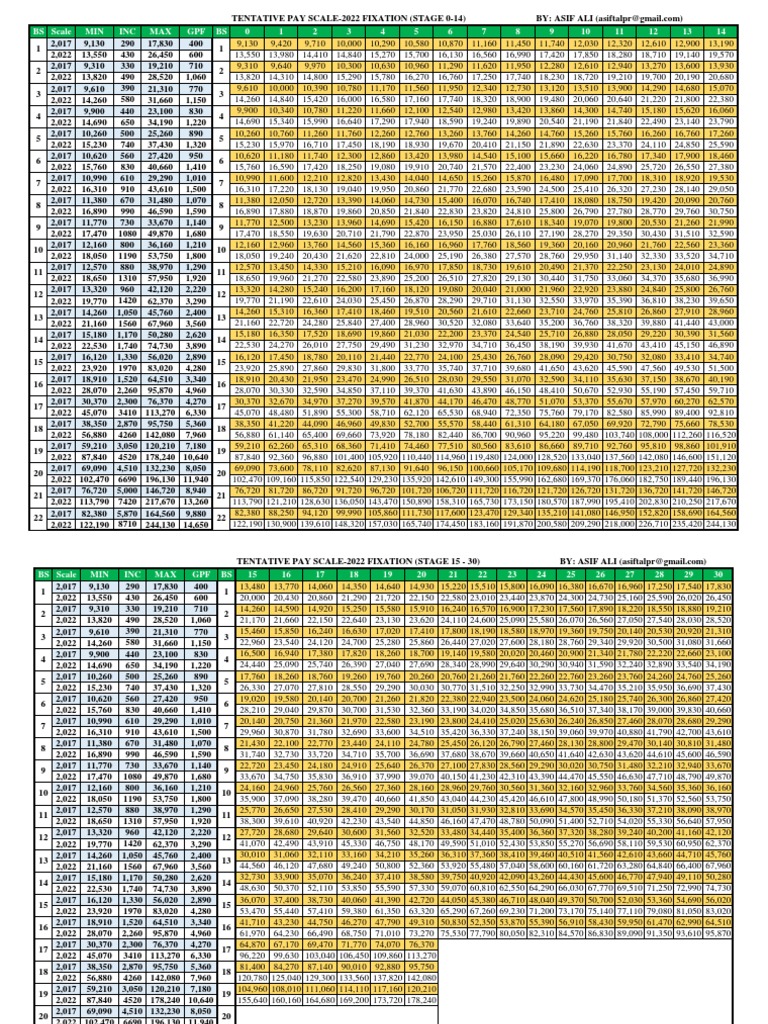 2022 Pay Scale Fixation Overview | PDF