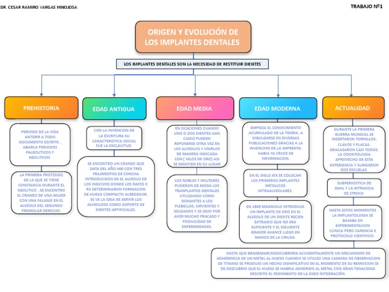 Plantilla Mapa Conceptual 16 | PDF | Implante dental