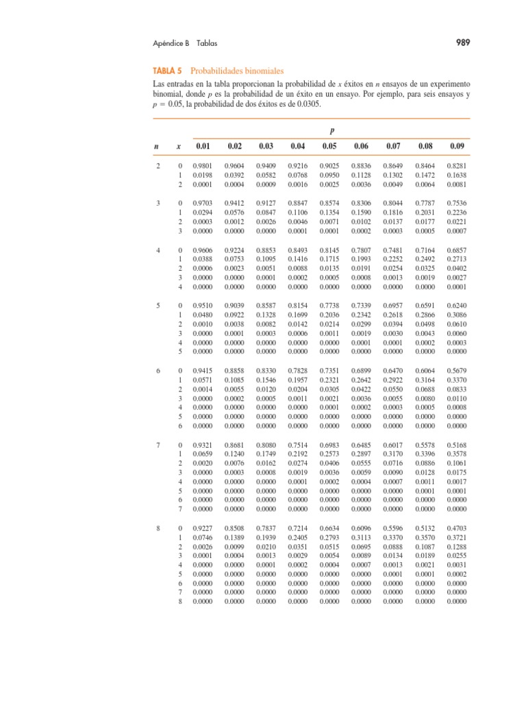 Tabla Dist. Binomial | PDF