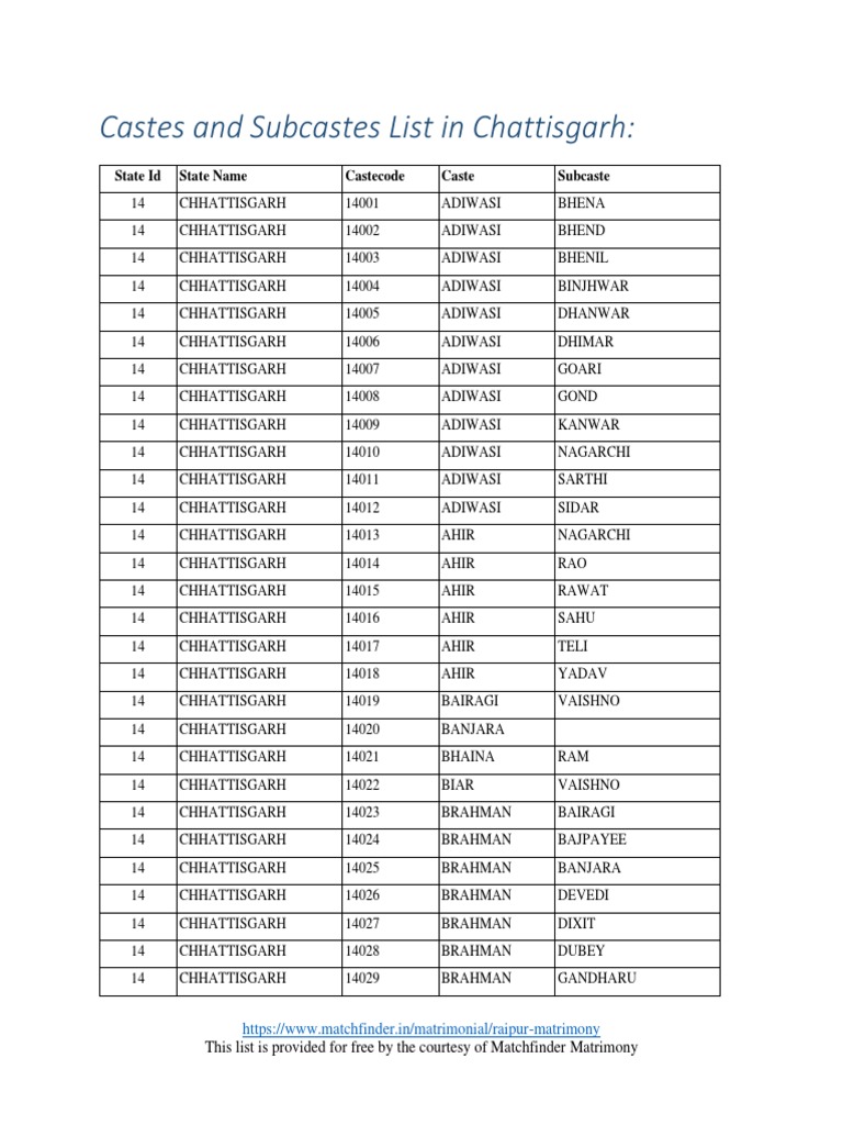 Castes and Subcastes List in Chattisgarh:: State Id State Name ...